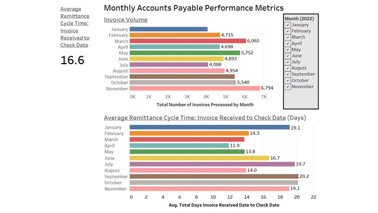 AP Monthly Performance Metrics | Finance